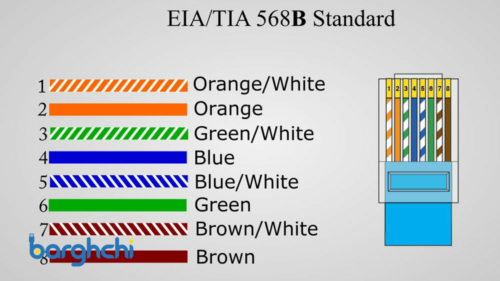 همه چیز درباره استاندارد های کابل‌ کشی شبکه TIA/EIA و ISO/IEC 11801